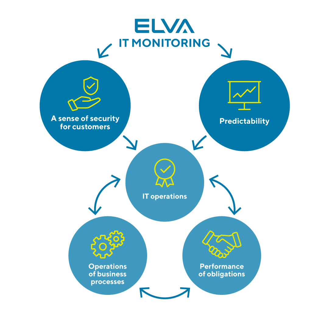 IT monitoring for resource control and supervision